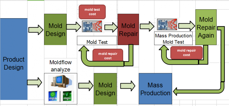 Mold flow analysis